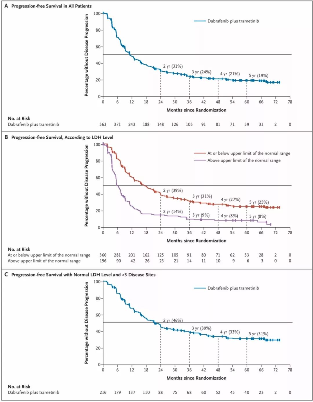 【2204】【NEJM】1/3转移性黑色素瘤经dabrafenib联合trametinib一线治疗可生存5年医药新闻-ByDrug-一站式医药资源共享中心-医药魔方