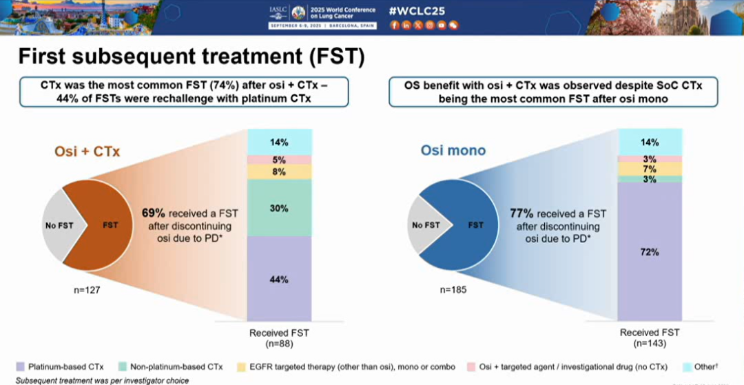 FLAURA2 OS达4年，FLAURA到FLAURA2 巅峰之上 再攀巅峰，EGFRm NSCLC迎来一线联合治疗新时代医药新闻 ...