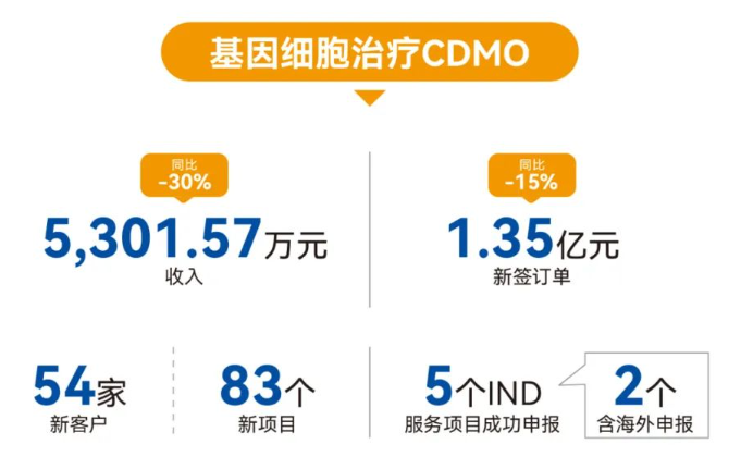 5000万元，又一龙头CDMO加注CGT医药新闻-ByDrug-一站式医药资源共享中心-医药魔方
