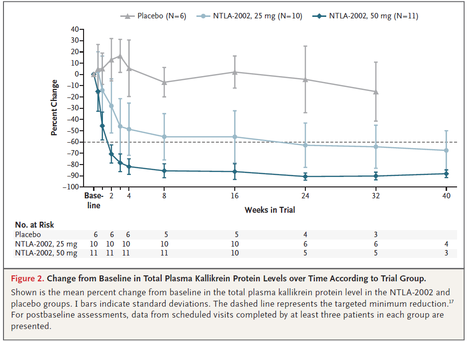 里程碑！体内CRISPR基因编辑疗法II期临床结果积极，高剂量组73%患者“完全缓解”医药新闻-ByDrug-一站式医药资源共享中心-医药魔方