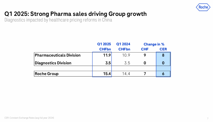 2025Q1财报出炉：默沙东、罗氏、赛诺菲、BMS……医药新闻-ByDrug-一站式医药资源共享中心-医药魔方