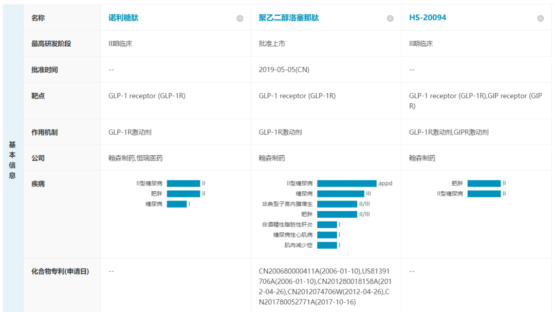 翰森制药1类口服新药获批临床，治疗2型糖尿病和肥胖医药新闻-ByDrug-一站式医药资源共享中心-医药魔方