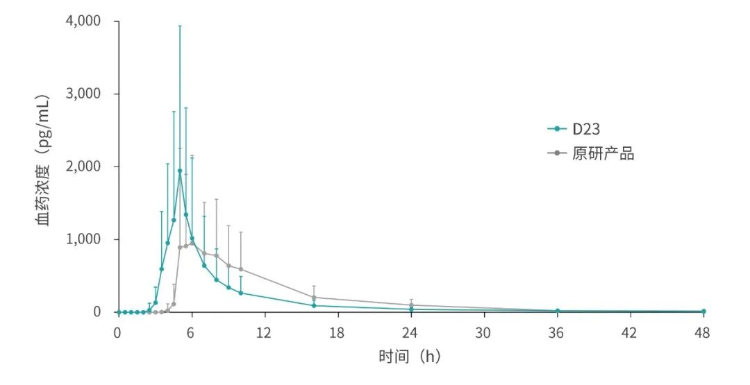 三迭纪IgA肾病药物产品D23取得积极临床结果，验证精准肠道靶向递送能力医药新闻-ByDrug-一站式医药资源共享中心-医药魔方