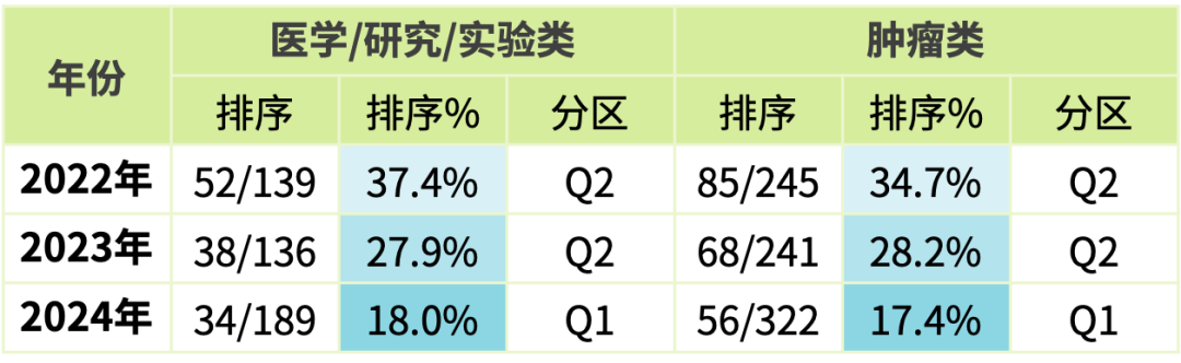 天津医科大学肿瘤医院英文期刊 Cancer Biology & Medicine 2023年影响因子5.6，位居Q1区医药新闻-ByDrug ...