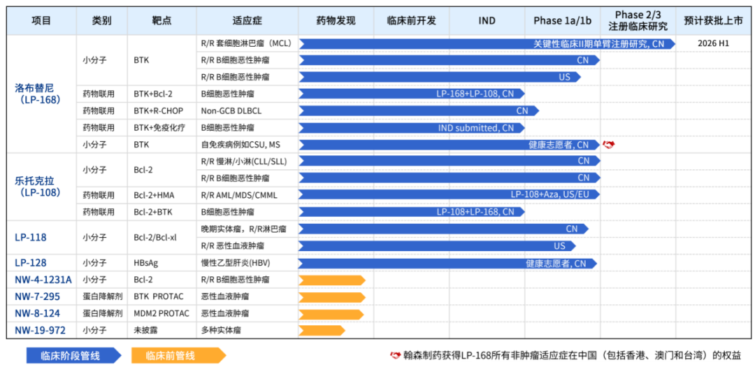 麓鹏制药第四代BTK抑制剂「洛布替尼」新药上市申请（NDA）获受理医药新闻-ByDrug-一站式医药资源共享中心-医药魔方