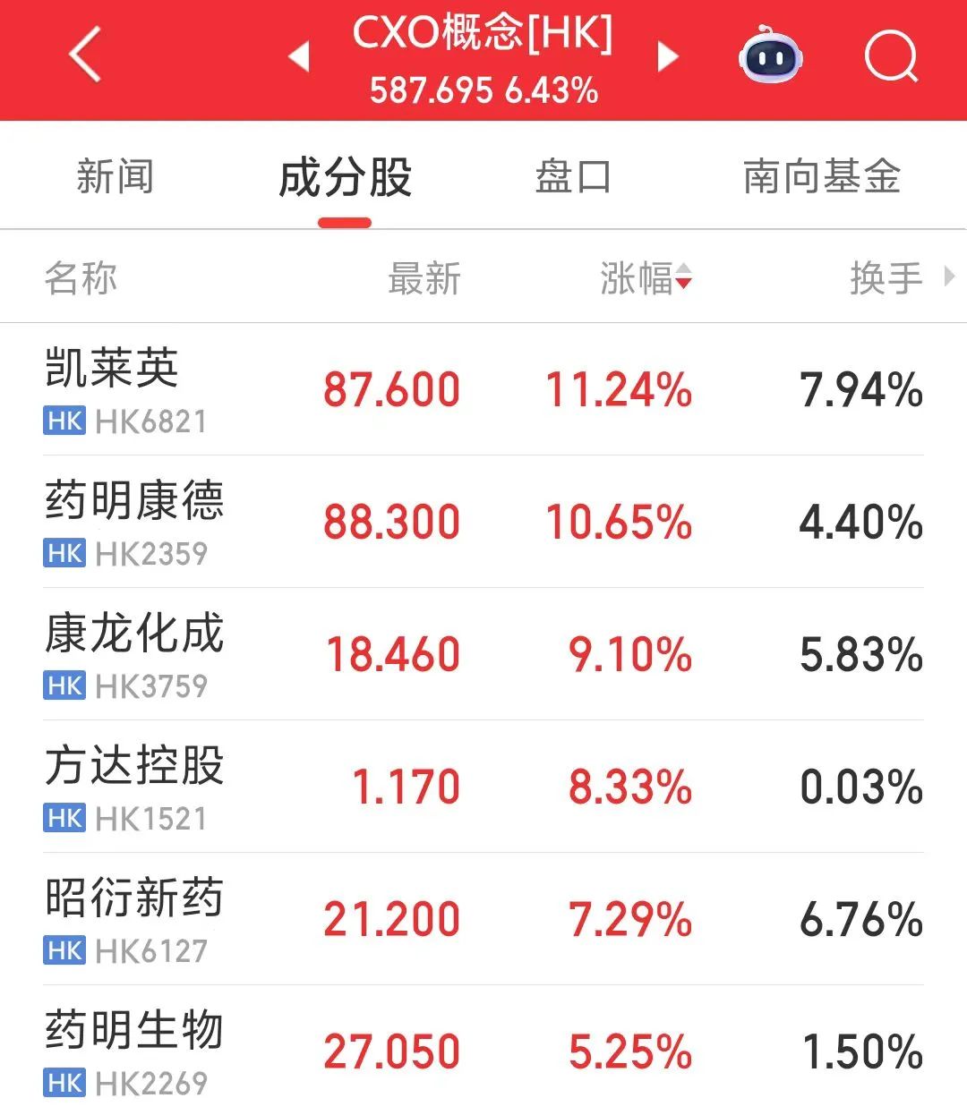 创新药的风吹到CXO，2000亿市值巨头——药明康德涨停医药新闻-ByDrug-一站式医药资源共享中心-医药魔方