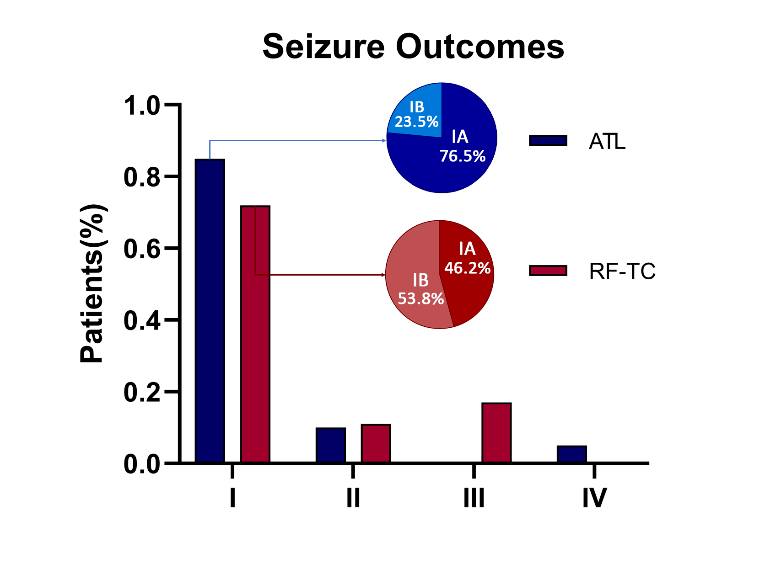 宣医科创|宣武医院赵国光、单永治J. Adv. Res.发布全球首项优化SEEG-RFTC对比ATL治疗难治性颞叶癫痫RCT研究医药新闻 ...