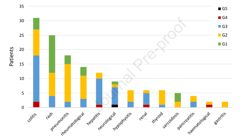 黑色素瘤免疫治疗：两项迟发或慢性irAE的多中心回顾性研究医药新闻-ByDrug-一站式医药资源共享中心-医药魔方