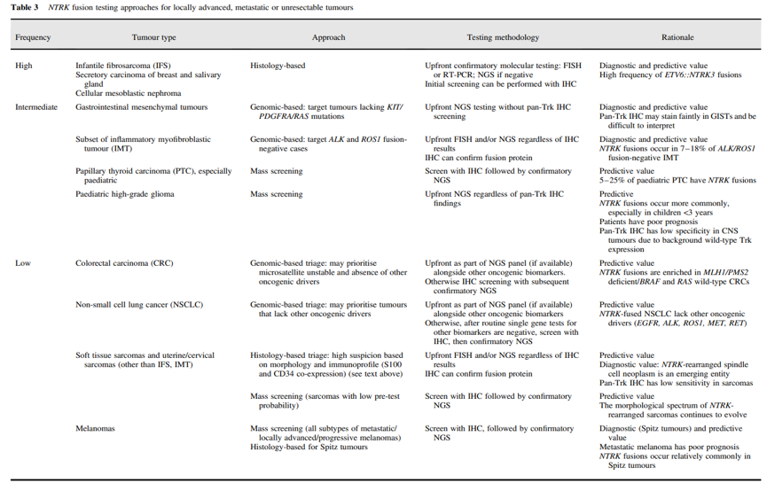 聚焦NTRK基因融合最新研究进展，优化实体肿瘤精准诊疗实践医药新闻-ByDrug-一站式医药资源共享中心-医药魔方
