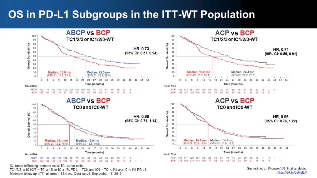 【2020 AACR】IMpower150研究最新OS和亚组分析结果出炉！周彩存教授深度解读医药新闻-ByDrug-一站式医药资源共享中心-医药魔方