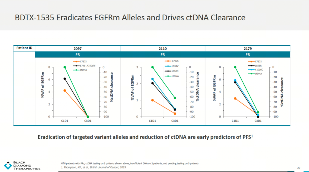 初步ORR：42%！BDTX-1535能否承载四代EGFR-TKI的期望？医药新闻-ByDrug-一站式医药资源共享中心-医药魔方
