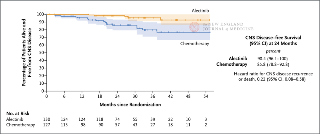 5次登顶NEJM！吴一龙教授领衔ALINA研究，建立早期ALK阳性肺癌术后辅助治疗新标杆医药新闻-ByDrug-一站式医药资源共享中心-医药魔方