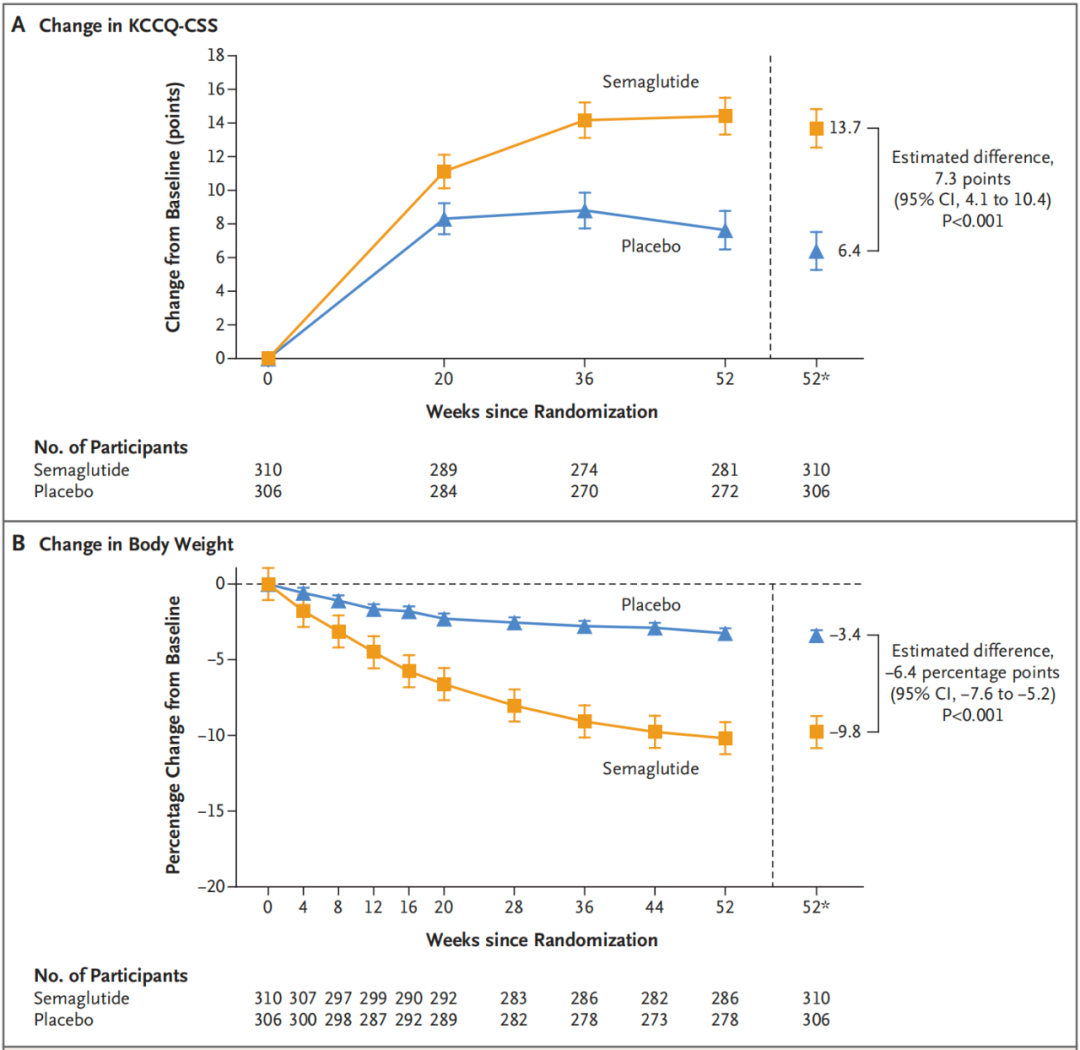 司美格鲁肽再登NEJM：治疗肥胖且伴有2型糖尿病的心力衰竭医药新闻-ByDrug-一站式医药资源共享中心-医药魔方