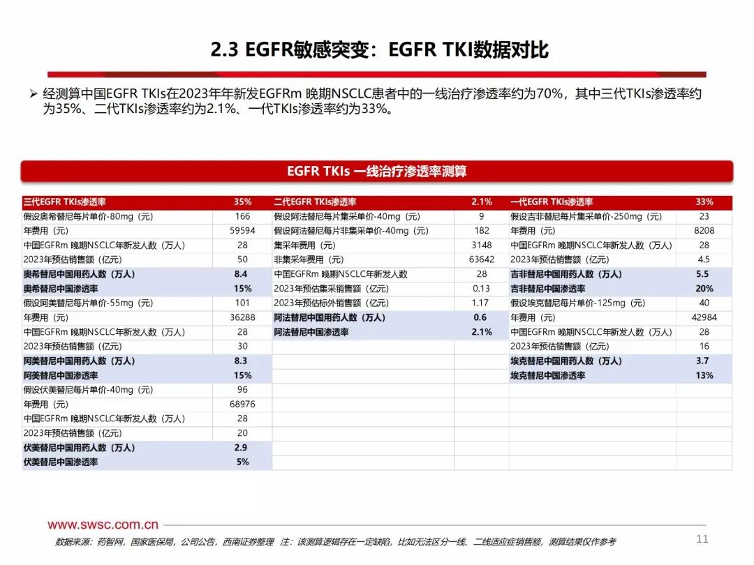 创新药专题：ADC和双抗领衔EGFR敏感突变三代TKIs耐药后和1L NSCLC，20ins小分子竞争激烈医药新闻-ByDrug-一站式医药资源共享中心-医药魔方