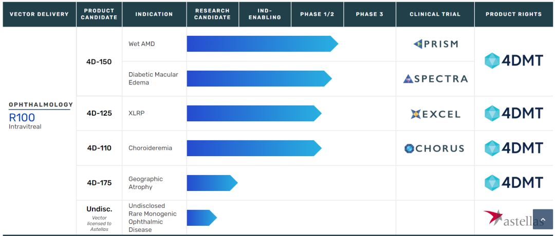 4DMT的实验性基因疗法在II期湿性AMD试验中减少了Eylea的使用医药新闻-ByDrug-一站式医药资源共享中心-医药魔方