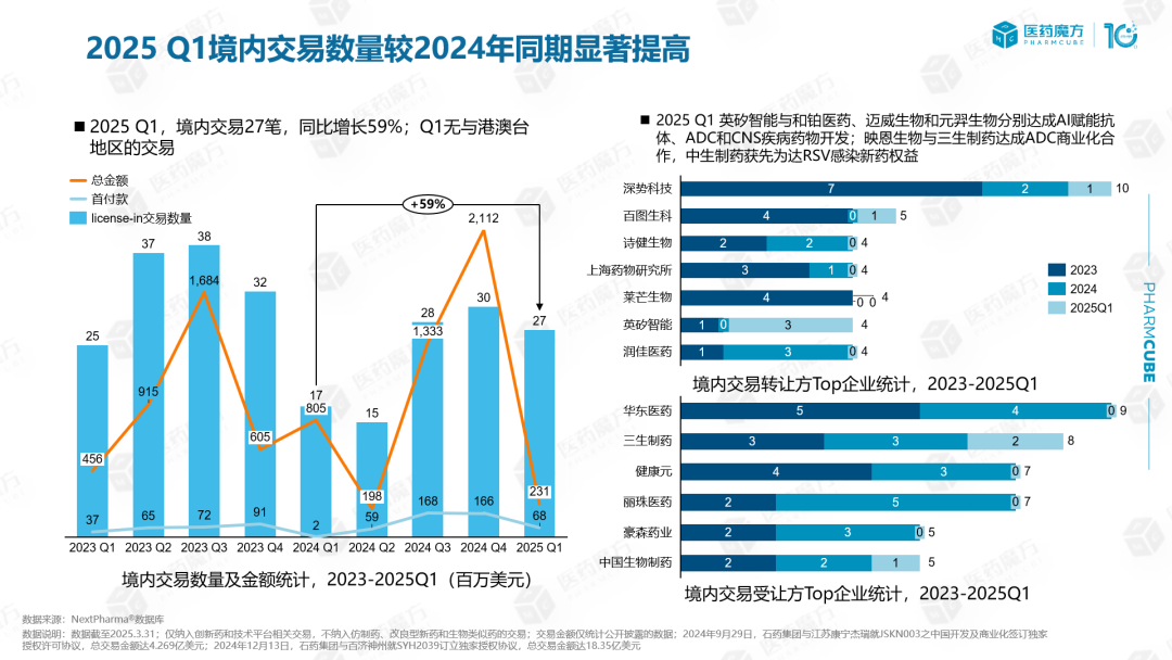 报告下载 | 2025年Q1全球医药交易趋势分析医药新闻-ByDrug-一站式医药资源共享中心-医药魔方