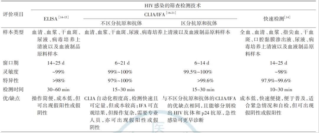 指南速读 | 最新HIV检测与诊断专家共识发布医药新闻-ByDrug-一站式医药资源共享中心-医药魔方