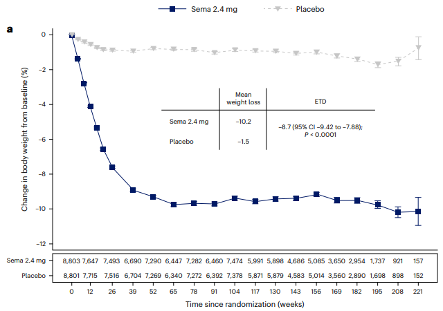 最新研究：司美格鲁肽减重效果可长达4年医药新闻-ByDrug-一站式医药资源共享中心-医药魔方
