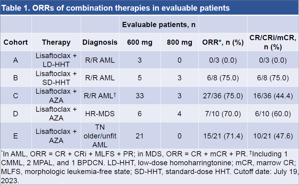 【直击2023 ASH】亚盛医药Bcl-2抑制剂APG-2575治疗AML数据首次公布，疗效和安全性表现优异医药新闻-ByDrug-一站式医药 ...