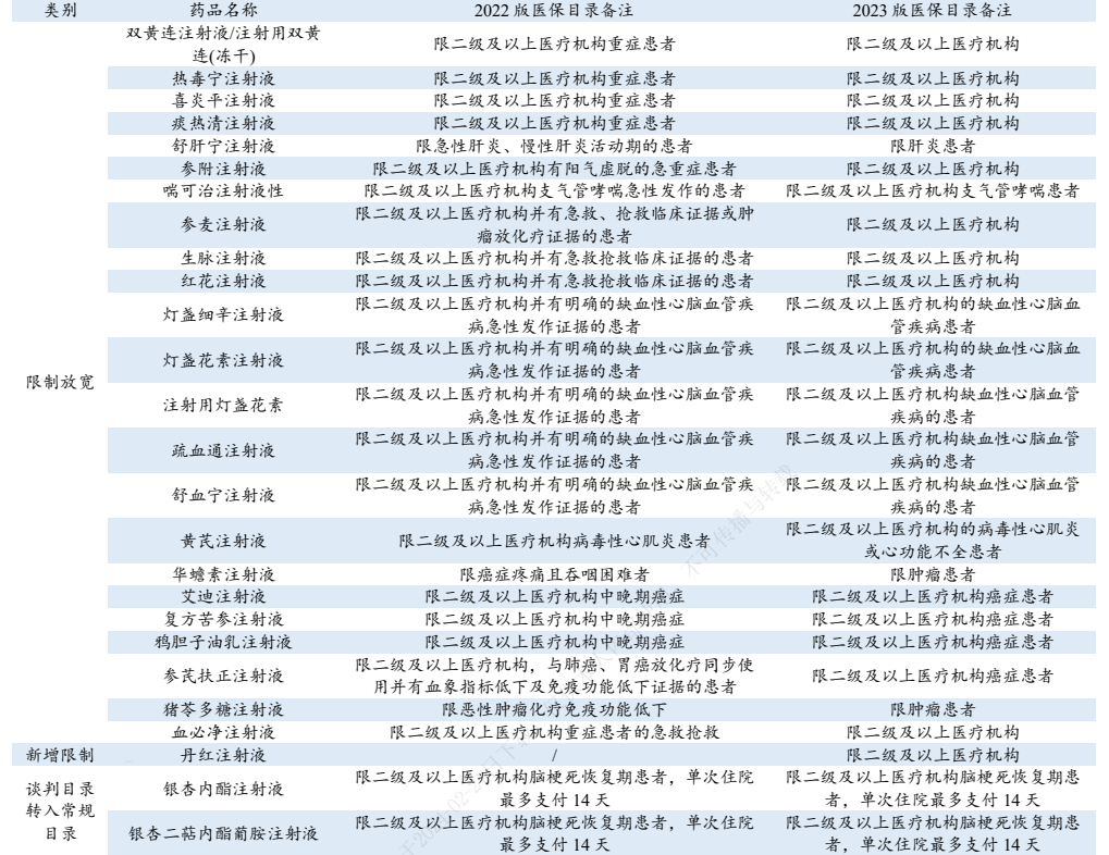 医保“解限”后，这些中药注射液同比增长超300%！医药新闻-ByDrug-一站式医药资源共享中心-医药魔方