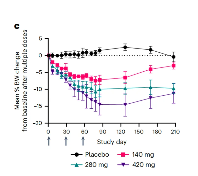 行业研究 | 谁能取代司美格鲁肽？医药新闻-ByDrug-一站式医药资源共享中心-医药魔方