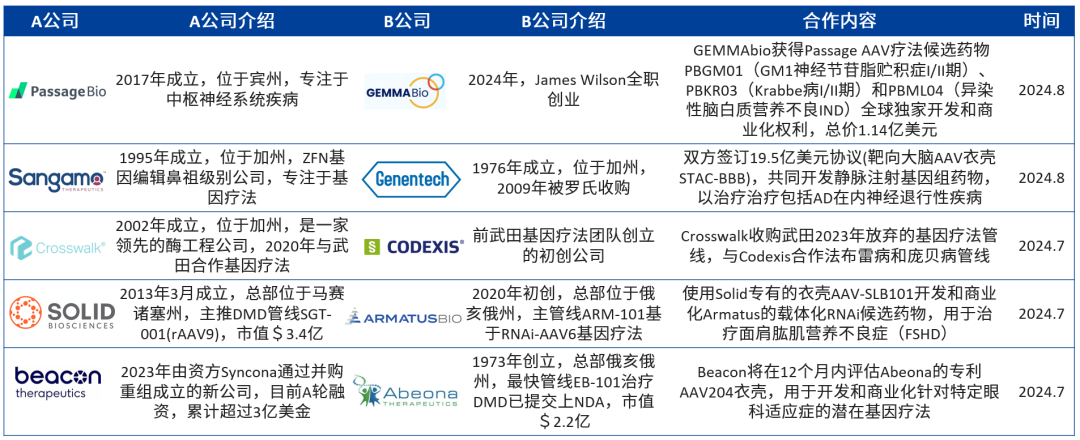 数据盘点：AAV基因治疗药物研发现状医药新闻-ByDrug-一站式医药资源共享中心-医药魔方