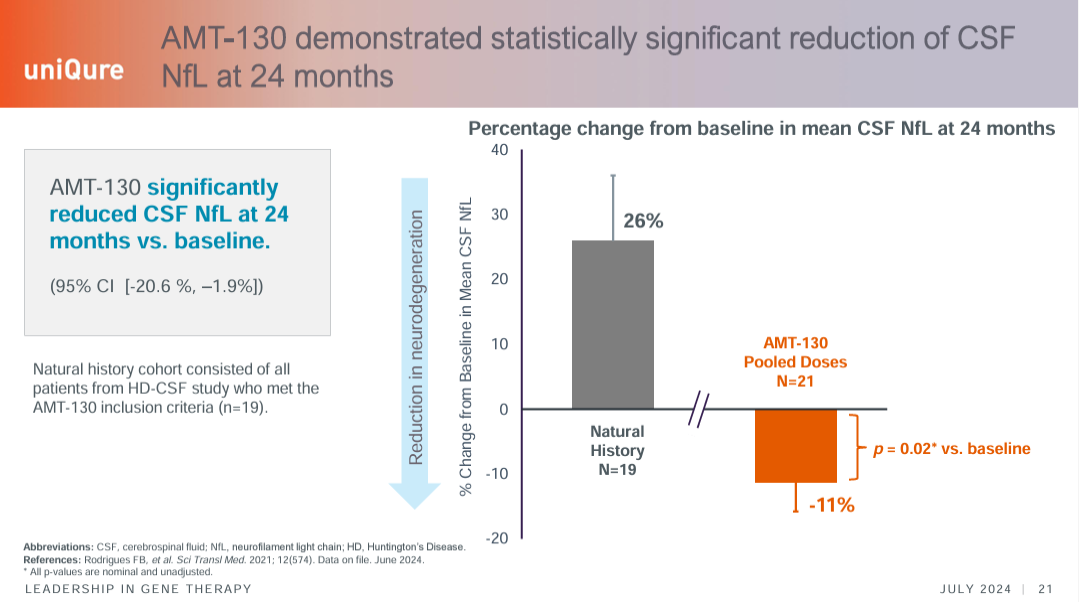 股价暴涨110%！AAV基因疗法AMT-130或加速审批上市医药新闻-ByDrug-一站式医药资源共享中心-医药魔方