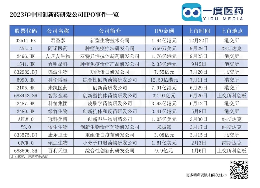 2023年15家中国创新药研发公司成功IPO，4家A股上市医药新闻-ByDrug-一站式医药资源共享中心-医药魔方