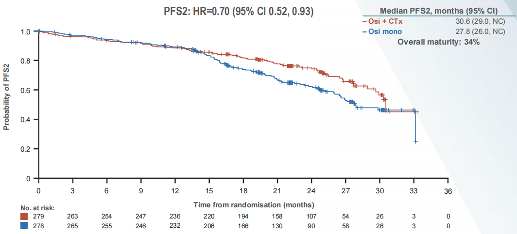 2024 ELCC | Natalia Valdiviezo教授：FLAURA2进展后数据证实EGFR-TKI+化疗联合治疗获益医药新闻 ...