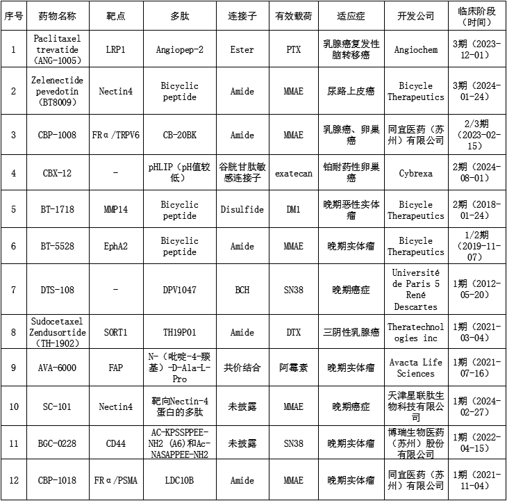 多肽偶联药物（PDC）的最新进展医药新闻-ByDrug-一站式医药资源共享中心-医药魔方