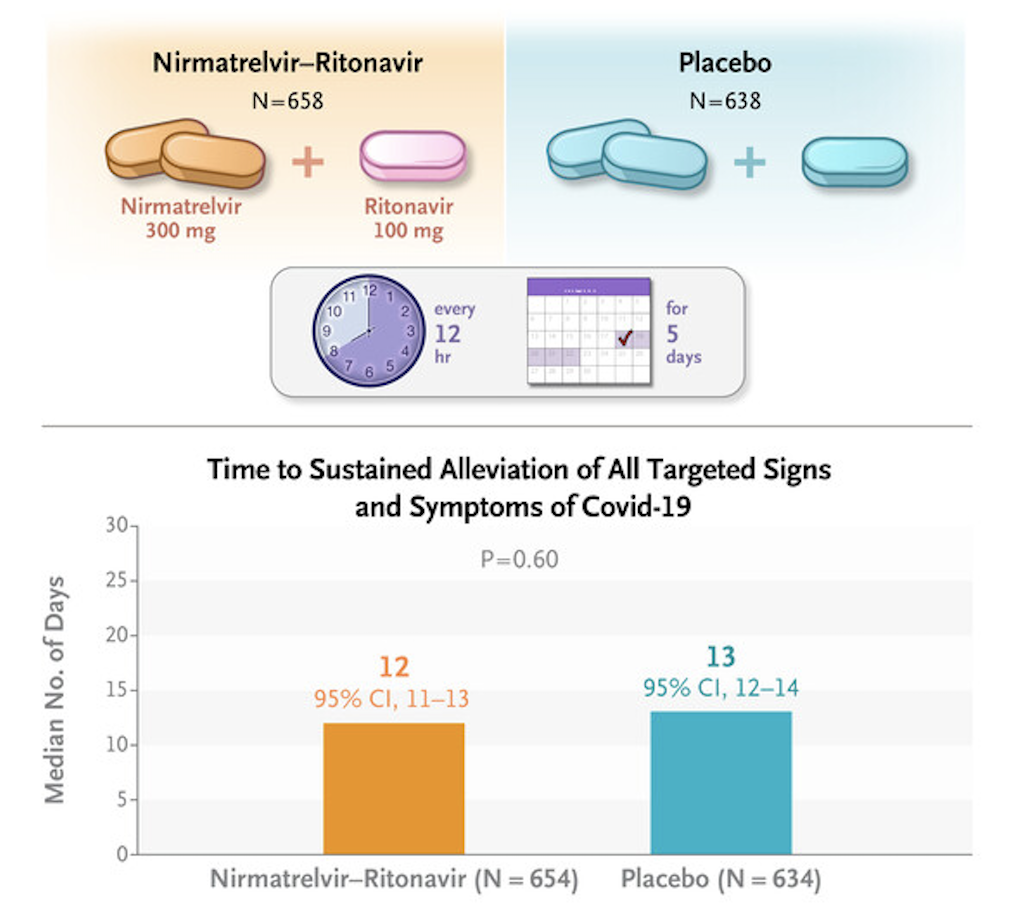 新冠“特效药”走下神坛！NEJM重磅：II/III期临床试验显示，P药疗效几乎与安慰剂无异！医药新闻-ByDrug-一站式医药资源共享中心-医药魔方