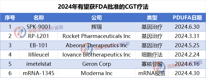 2024年，6款CGT疗法有望获 FDA 批准医药新闻-ByDrug-一站式医药资源共享中心-医药魔方