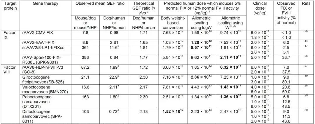 AAV基因治疗产品临床起始剂量计算的考虑医药新闻-ByDrug-一站式医药资源共享中心-医药魔方
