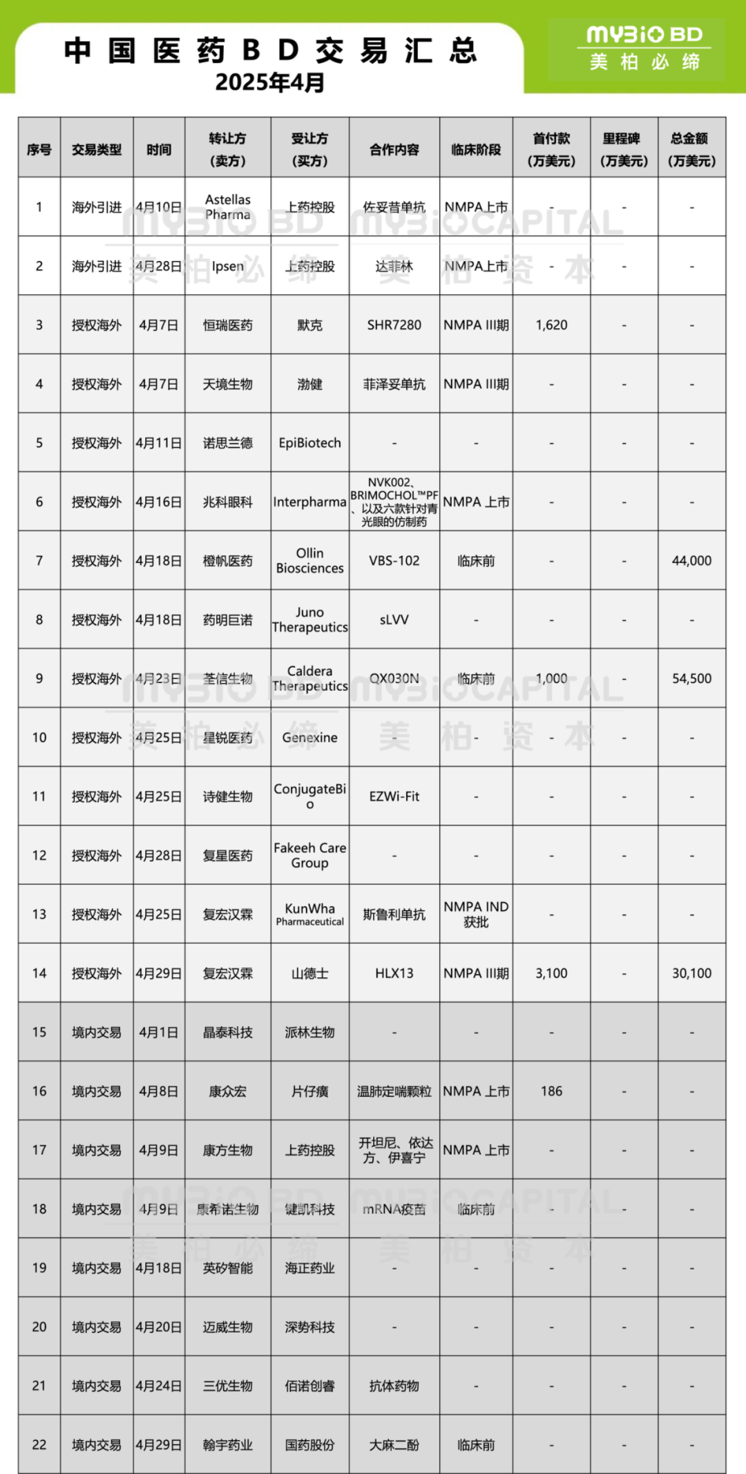Pulse Point丨2025年4月中国医药BD交易盘点医药新闻-ByDrug-一站式医药资源共享中心-医药魔方
