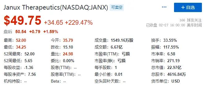 股价暴涨229%、募资1.75亿美元！Janux公布两款双抗积极临床数据医药新闻-ByDrug-一站式医药资源共享中心-医药魔方