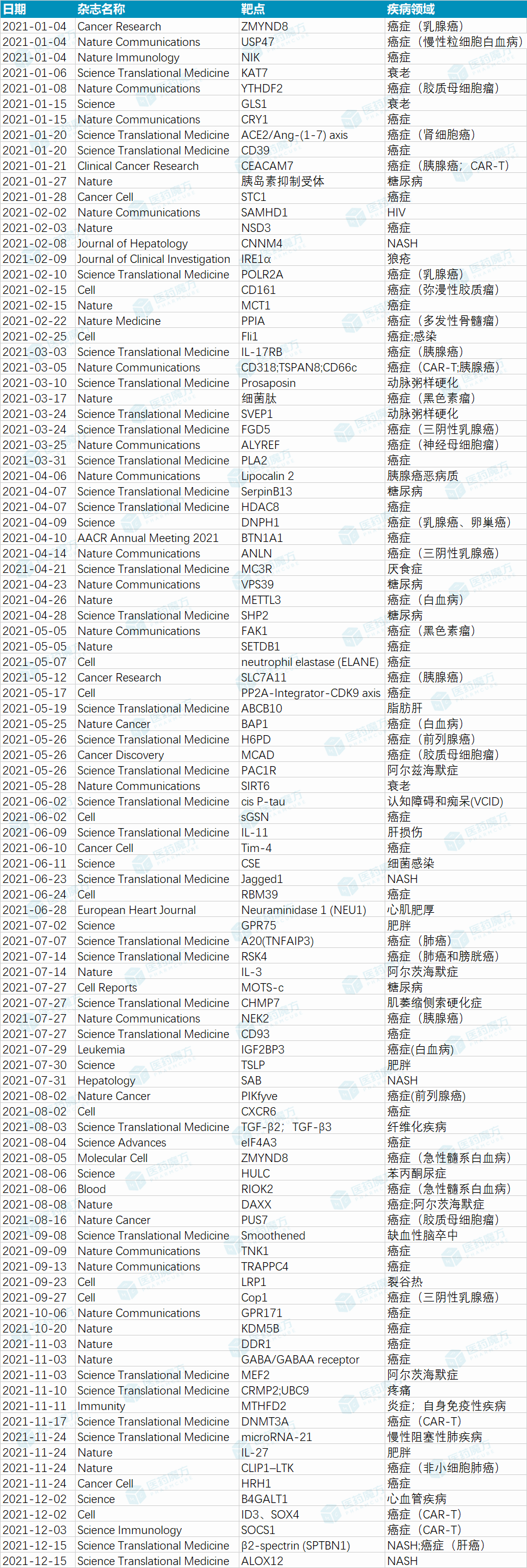 400个新靶点医药新闻-ByDrug-一站式医药资源共享中心-医药魔方
