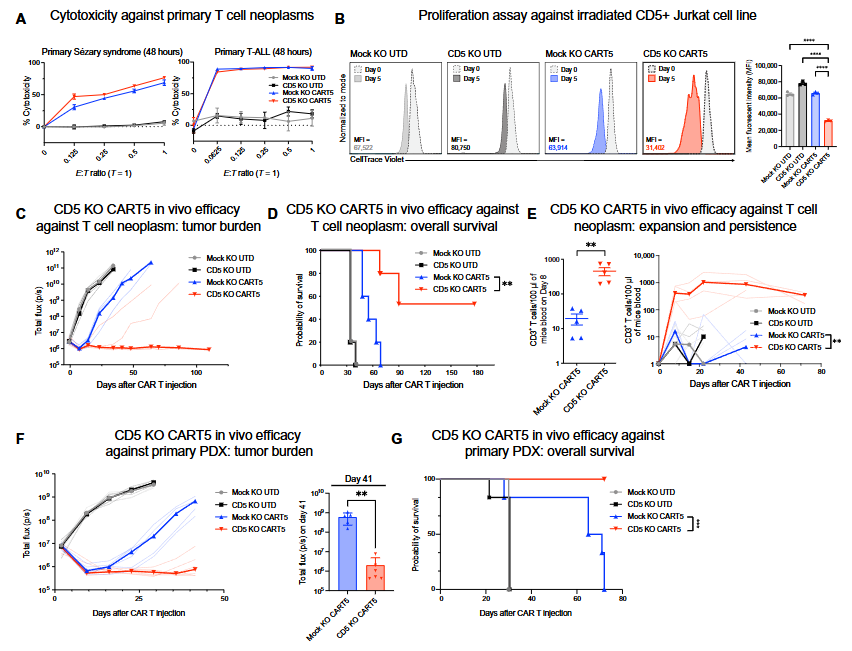 Science子刊---看似偶然实则必然的发现：敲除CD5显著增强CART功能医药新闻-ByDrug-一站式医药资源共享中心-医药魔方