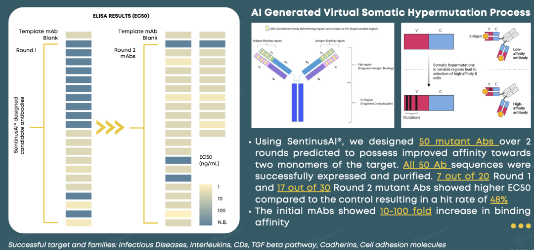 SentinusAI®：圆壹智慧自主研发AI抗体从头设计与亲和力成熟服务平台医药新闻-ByDrug-一站式医药资源共享中心-医药魔方