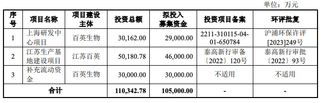 CRO公司百英生物创业板IPO终止医药新闻-ByDrug-一站式医药资源共享中心-医药魔方