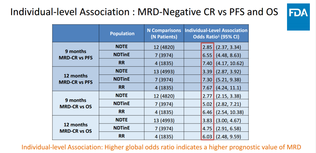 FDA最新利好！肿瘤药物委员会一致同意将MRD作为多发性骨髓瘤临床试验加速批准终点医药新闻-ByDrug-一站式医药资源共享中心-医药魔方