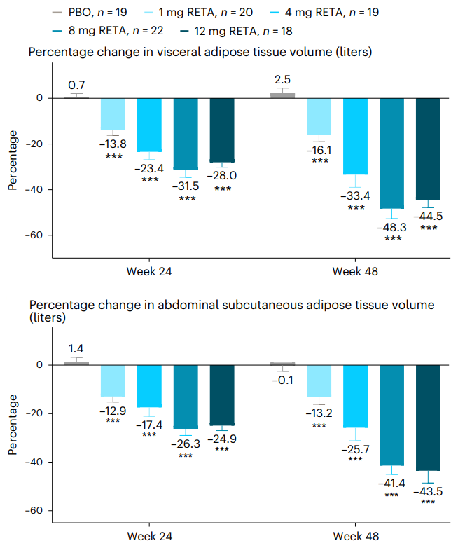 Tides 速递 | 礼来GLP-1R/GCGR/GIPR激动剂II期研究数据公布医药新闻-ByDrug-一站式医药资源共享中心-医药魔方