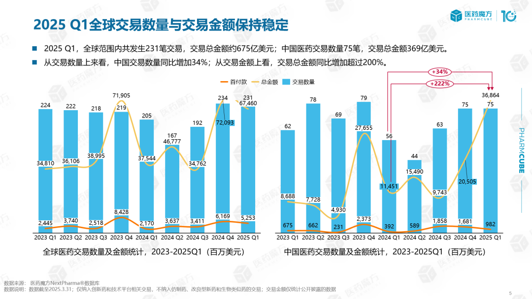 报告下载 | 2025年Q1全球医药交易趋势分析医药新闻-ByDrug-一站式医药资源共享中心-医药魔方