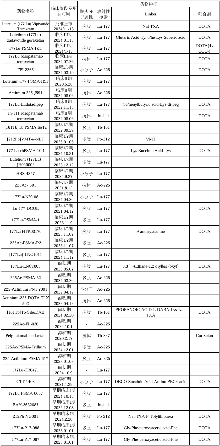 针对PSMA靶点的放射性核素药物的内卷逻辑医药新闻-ByDrug-一站式医药资源共享中心-医药魔方