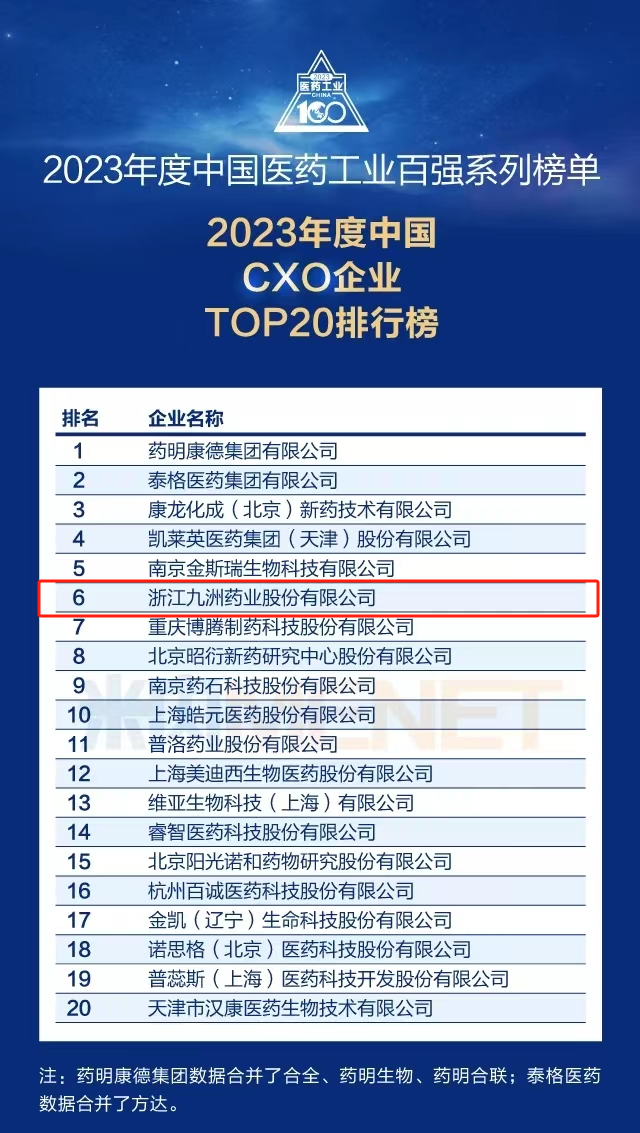 六度蝉联！九洲药业荣登“2023年度中国CXO企业TOP20”医药新闻-ByDrug-一站式医药资源共享中心-医药魔方