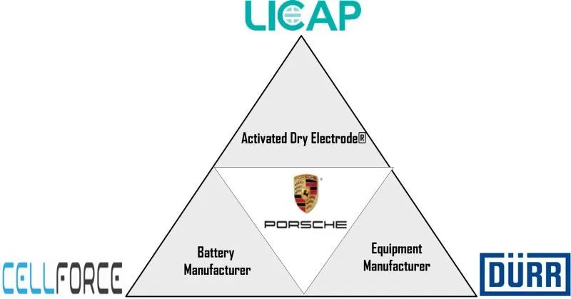 保时捷子公司 Cellforce 、杜尔集团、LiCAP三方共建活化干法电极生产线医药新闻-ByDrug-一站式医药资源共享中心-医药魔方