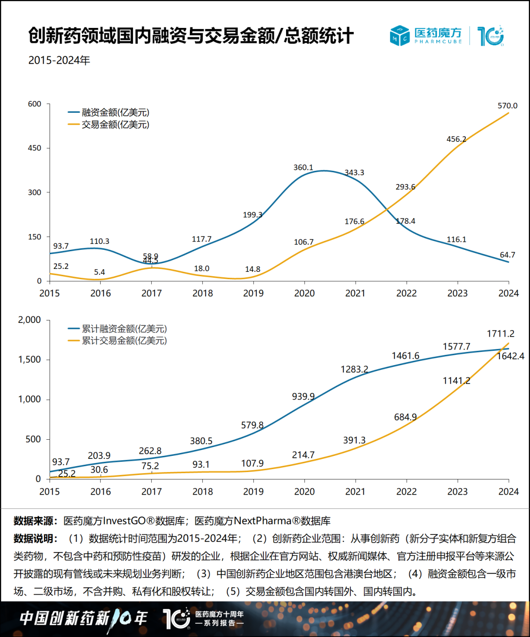 重磅发布 | 从资本驱动到价值创造：中国创新药投融资十年全景透视医药新闻-ByDrug-一站式医药资源共享中心-医药魔方