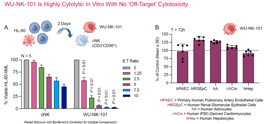 ASH 2023：Wugen通用NK细胞产品最新临床前研究数据发表医药新闻-ByDrug-一站式医药资源共享中心-医药魔方