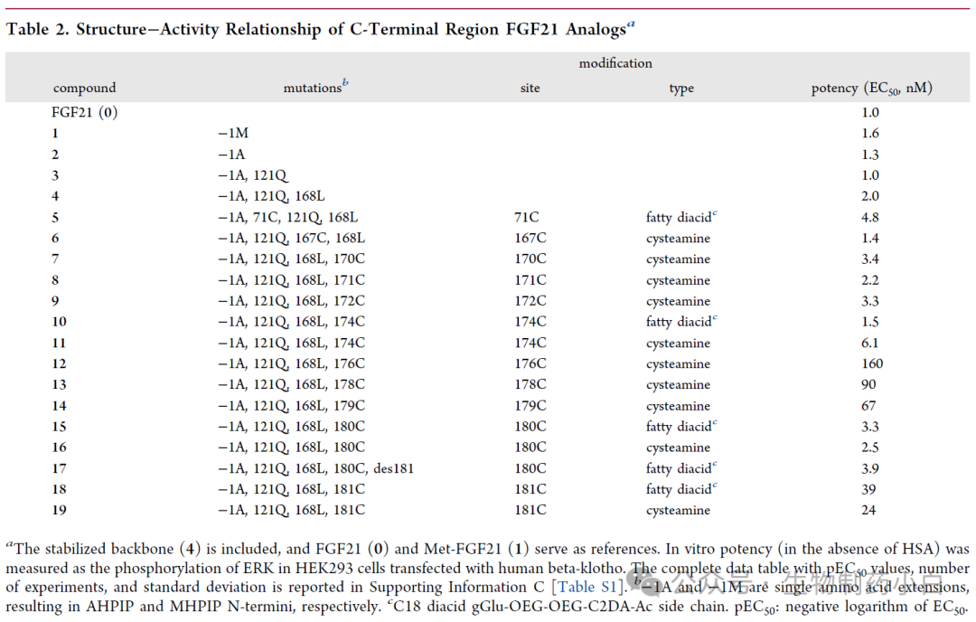 小白识MASH 之 诺和诺德 FGF21 类似物zalfermin的开发医药新闻-ByDrug-一站式医药资源共享中心-医药魔方