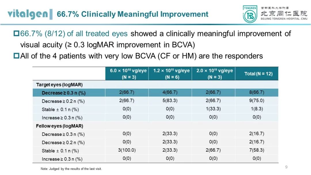 天泽云泰ASGCT公布VGR-R01治疗BCD的临床I/II期最新数据医药新闻-ByDrug-一站式医药资源共享中心-医药魔方