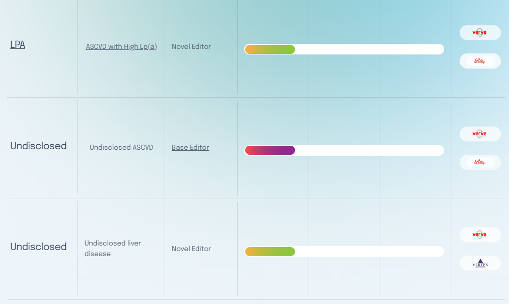 Verve基因编辑疗法VERVE-101：有望“一次性预防心血管病”医药新闻-ByDrug-一站式医药资源共享中心-医药魔方